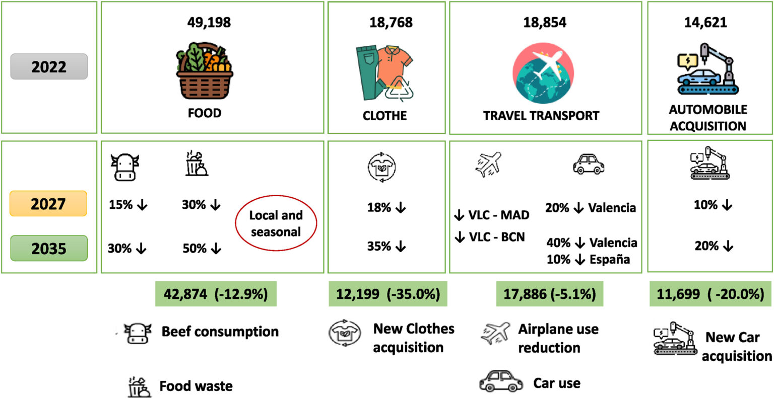 Methodology for estimating indirect emissions from Scope 3 and ...